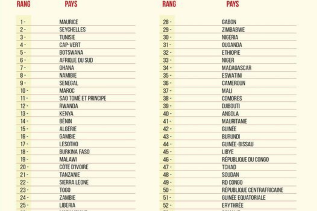 Voici le classement des pays africains selon la... - YOP L-FRII