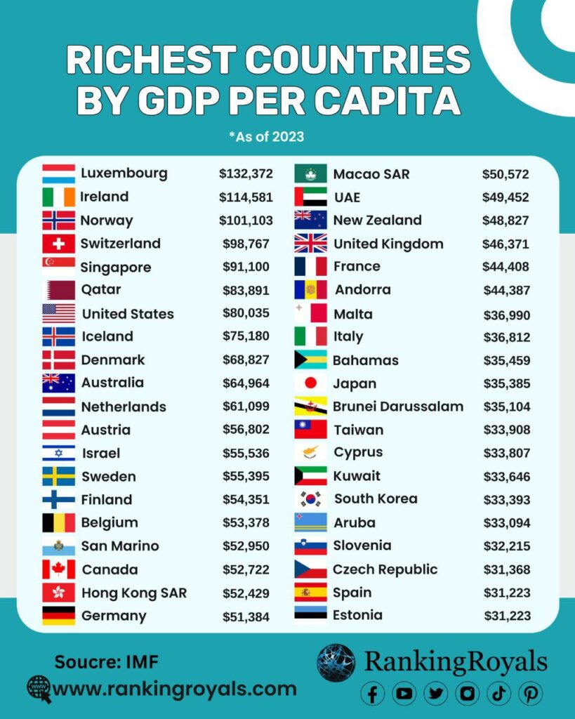 Les pays les plus riches selon le PIB par habitant en 2023 - NetAfrique.net