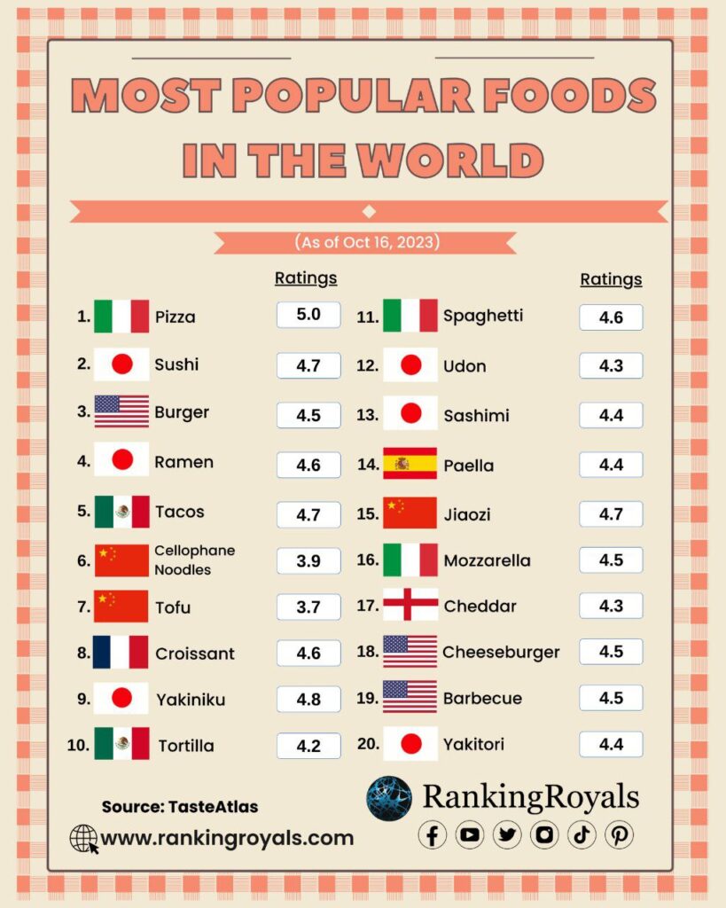 Voici les aliments les plus populaires au monde 2023