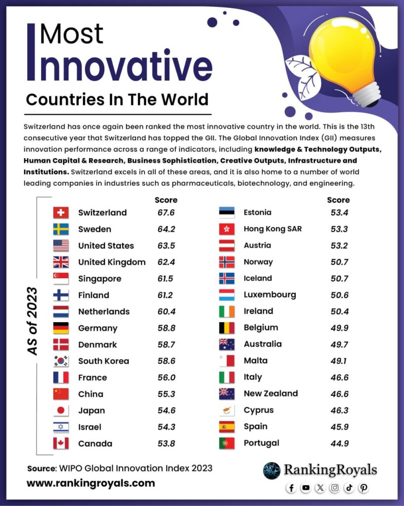 Voici les pays les plus innovants au monde en 2023