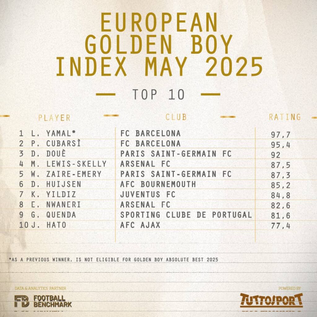 Golden Boy 2025 : Cubarsi, Désiré Doué... La liste officielle des ...